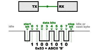 Serial Communication